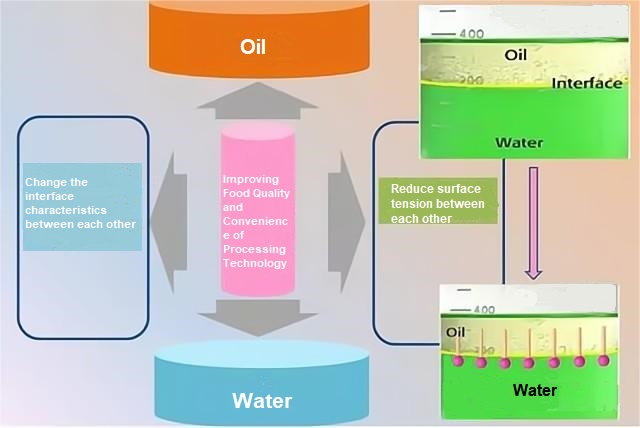 Application of food emulsifiers in bread production
