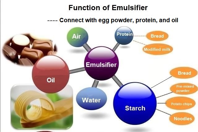 Application of food emulsifiers in bread production